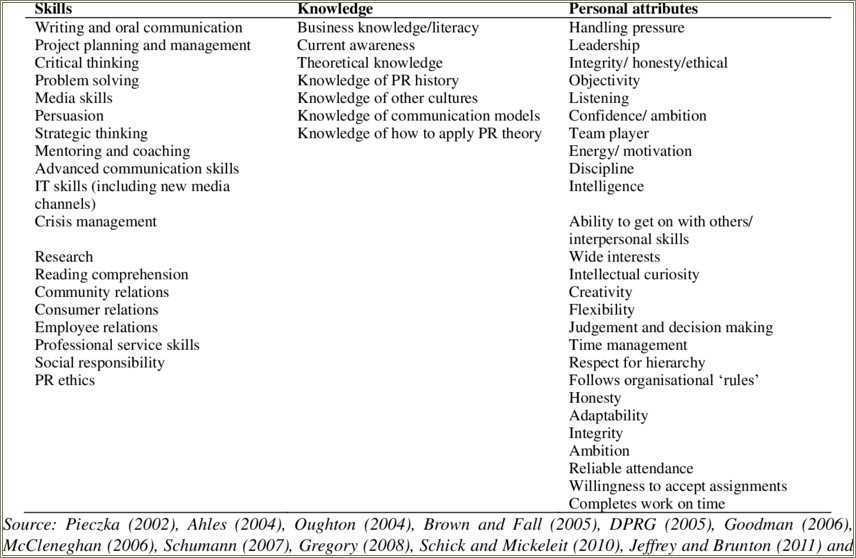 Personal Skills Attributes Examples For Resume Resume Example Gallery personal-skills-attributes-examples-for-resume-resume-example-gallery